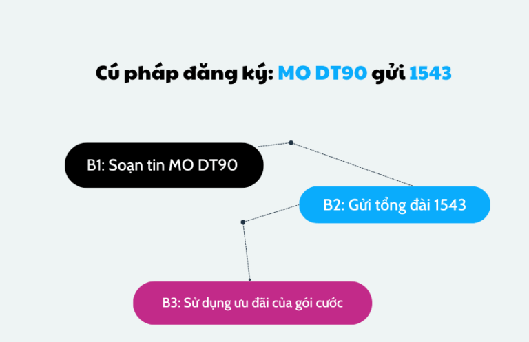 Cài ngay gói cước DT90 của VinaPhone Miễn phí 15GB/30 ngày